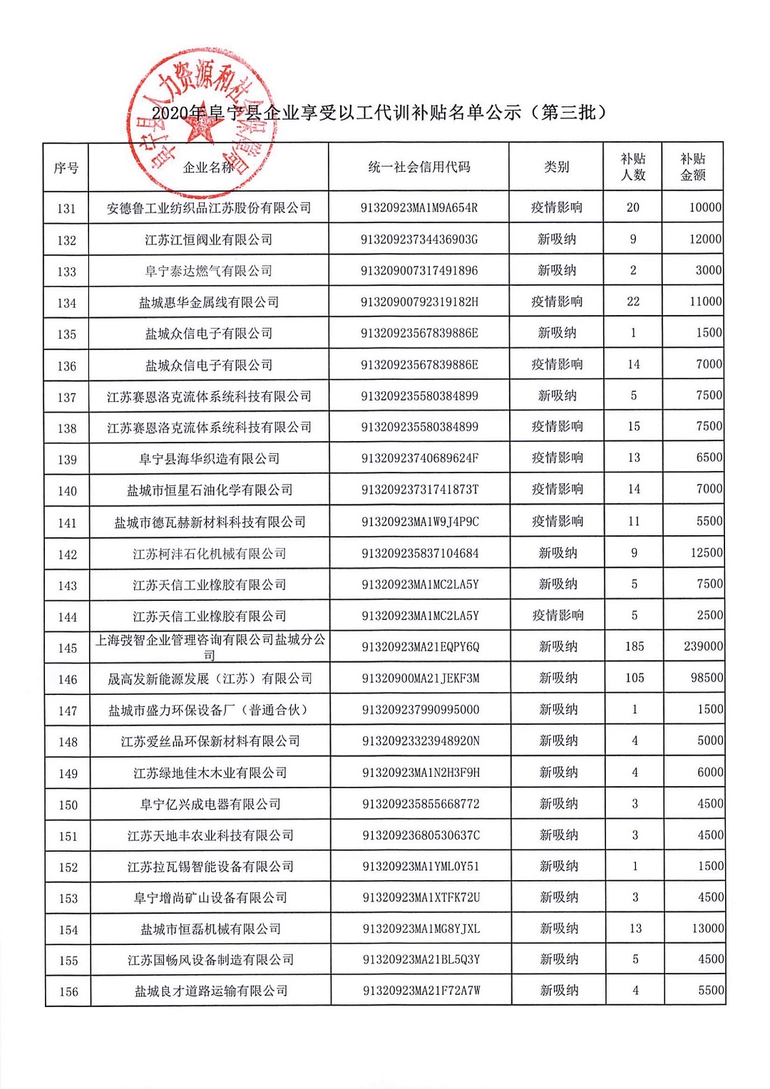 阜宁县人民政府 就业创业 2020年阜宁县企业享受以工代训补贴名单公示（第三批）